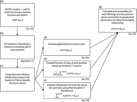 Workflow For Posterior Clustering Approach To Develop A Download Scientific Diagram