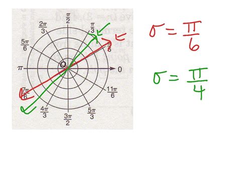 Graphing Polar Coordinates Math Complex Numbers Precalculus N Cn 4 Showme