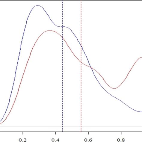 Distribution Of Unconditional And Conditional Dea Efficiency Measures