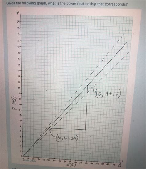 Solved Given The Following Graph What Is The Power Chegg Com