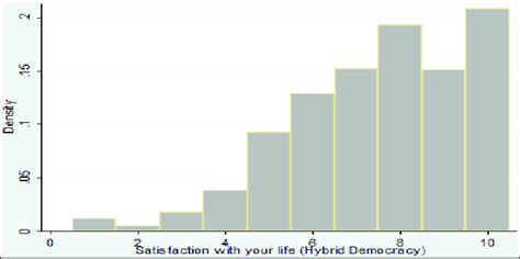 Histogram Of Satisfaction With Life On 1 10 Scale For Flawed