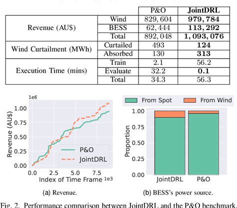 Figure 2 From Optimal Energy Storage Scheduling For Wind Curtailment