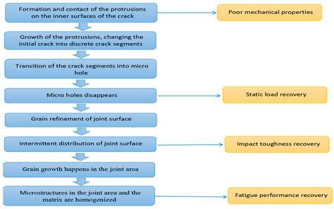 Materials Free Full Text The Effect Of The Microstructure Formed In The Forging Healing
