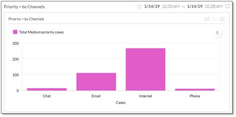 Drilling Down Into A Chart Nextiva Support