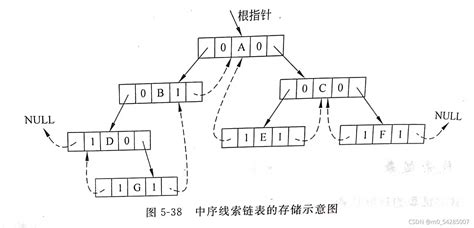 数据结构（从概念到c 实现） 数据结构c 实现 csdn博客