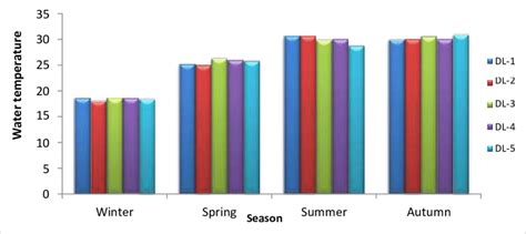 Seasonal Variation In Water Temperature 0 C Download Scientific