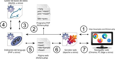 Qué es PHP PHP Bartolomé Sintes Marco mclibre org