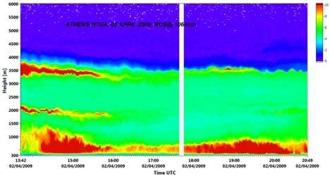 Temporal Evolution Of The Vertical Profile Of The Range Corrected Lidar Download Scientific