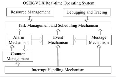 The Architecture Of Osek Vdx Download Scientific Diagram
