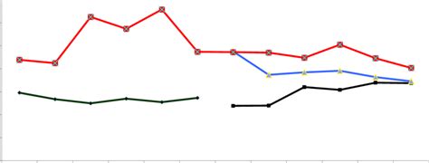 Coefficient Of Variation By Year Based On Per Capita State Averages