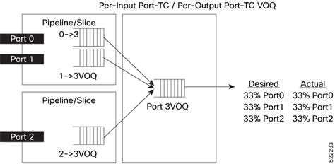 Modular Qos Configuration Guide For Cisco 8000 Series Routers Ios Xr Release 75x Congestion