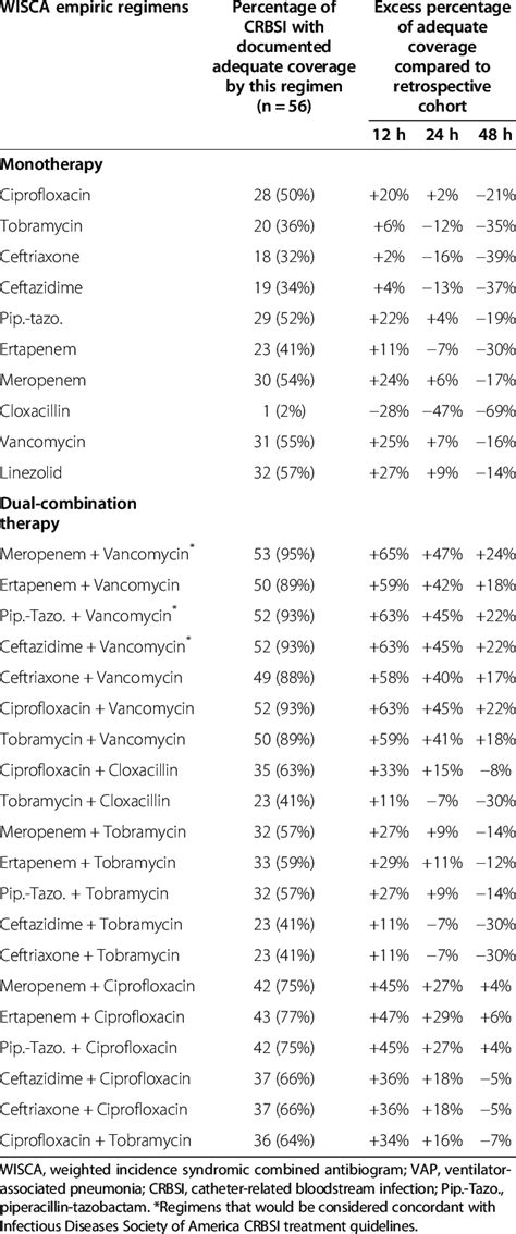 Potential Improvement In Adequacy Of Empiric Coverage For Download