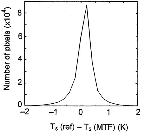 Histogram Of Errors In Download Scientific Diagram