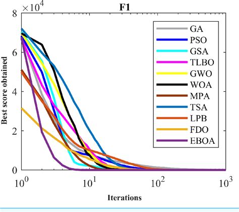 Figure 3 From A New Optimization Algorithm Based On Mimicking The Voting Process For Leader
