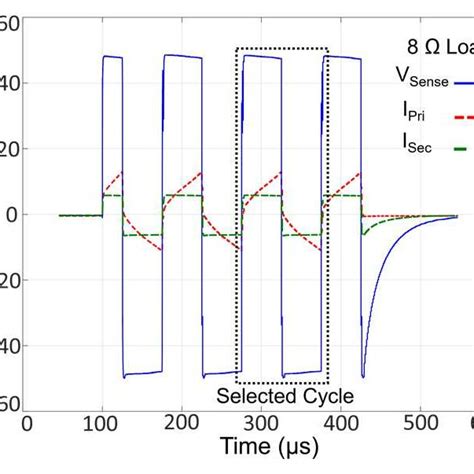 Experimental Currentsvoltage Waveforms Of One Tpt Test Point At 10 Khz