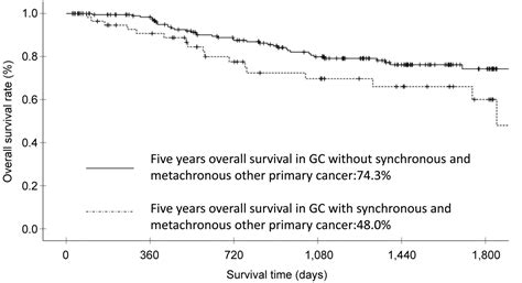 The Clinical Impact Of Synchronous And Metachronous Other Primary Cancer In Gastric Cancer