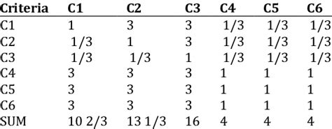 Decision Maker 1 Pairwise Comparison Matrix Converted By Saaty Scale