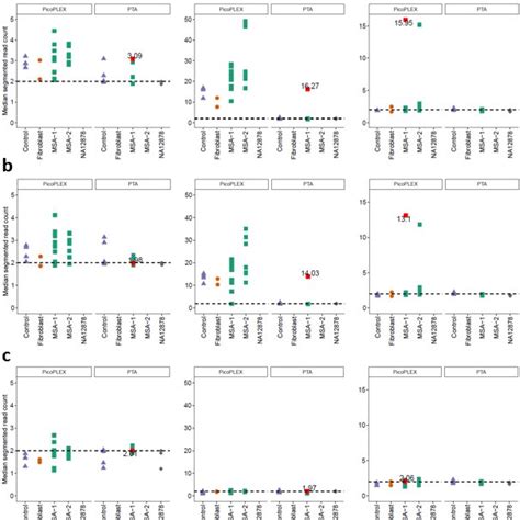 Samplot Views Demonstrating Tentative Support For Single Cell Cnv Calls Download Scientific