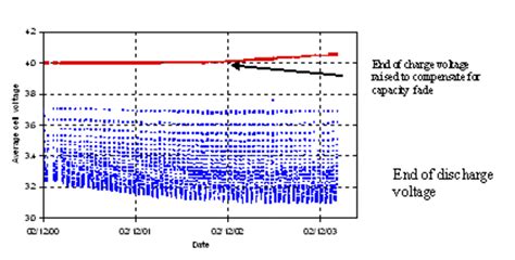 Esa Life Test Simulating Geosynchronous Communications Satellite