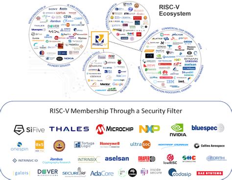 How Risc V Security Stacks Strengthen Computer Architecture Industry Articles
