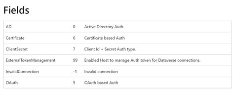 Microsoftpowerplatformdataverseclient Ifd Adfs Mode Not