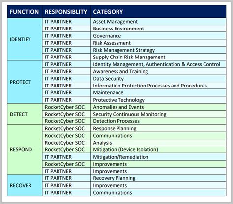 Managed Soc Incident Response Guide