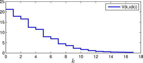 Trajectory Of The Lyapunov Function Obtained By Theorem 2 With N4 And