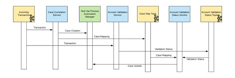 Architecture Diagram Sample Case Management