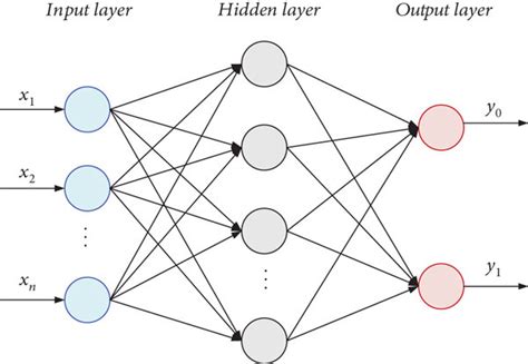 The Structure Of Mlp With One Hidden Layer Download Scientific Diagram