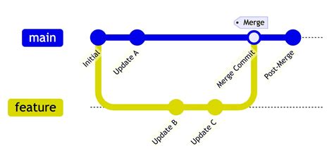 Git Merge Vs Rebase When To Use Each And Key Differences