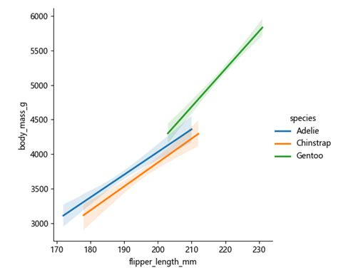 【seaborn】sns lmplot 函数：多类别回归拟合散点图 csdn博客