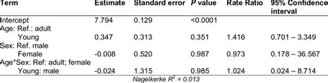 Final Negative Binomial Regression Model To Identify Variables With Download Scientific Diagram