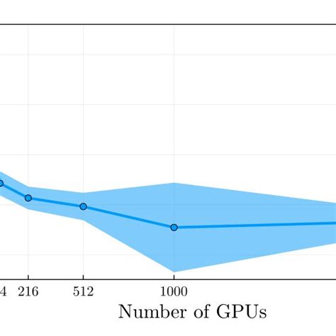 parallel weak scaling of the 3 d heat diffusion solver fig 1 from 1