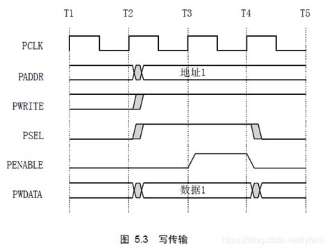 Apb总线、读写时序及验证apb时序 Csdn博客