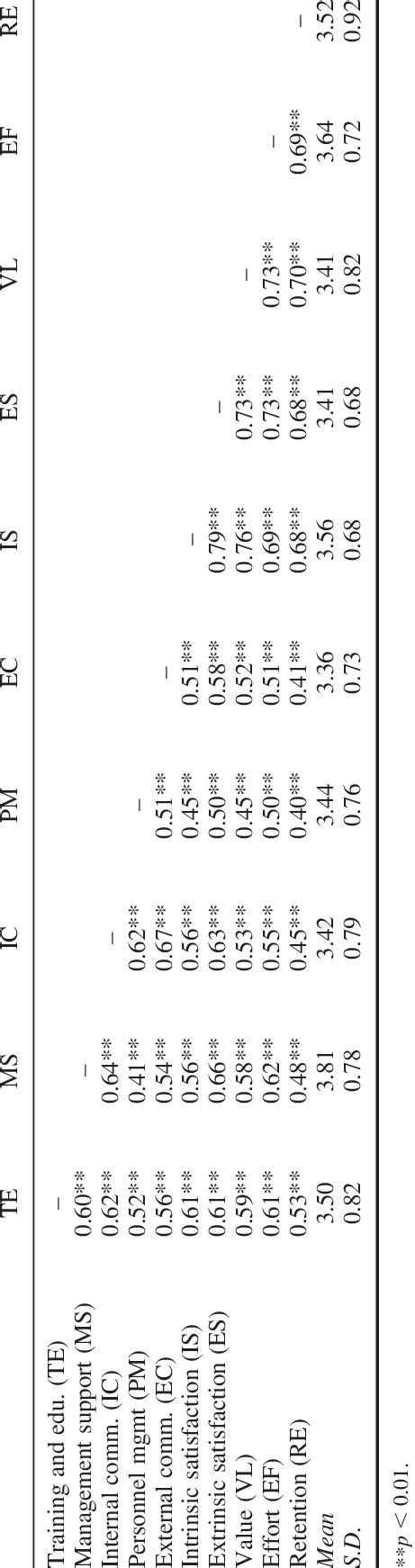 Results Of Means Standard Deviation And Correlations Of Each
