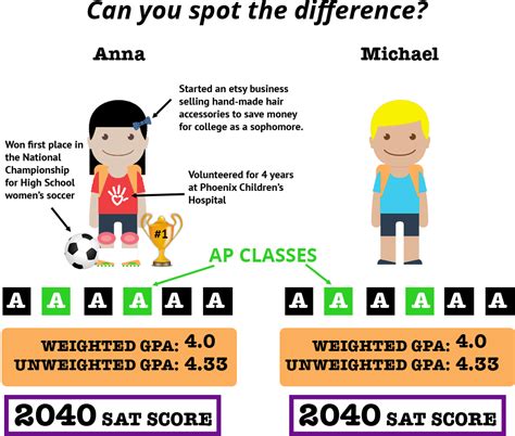 USC Admissions Requirements