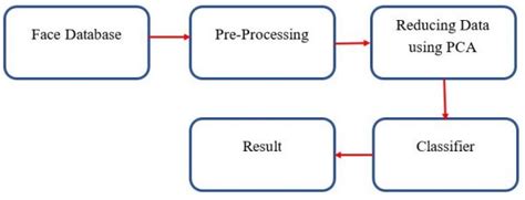 Face Recognition Matlab An Image Processing Project For Engineering Students