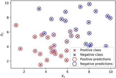 Linear Decision Boundary Of Logistic Regression Artificial