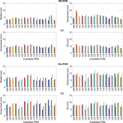 rms of overlapping validation for rd pod a and kin pod b dark download scientific diagram