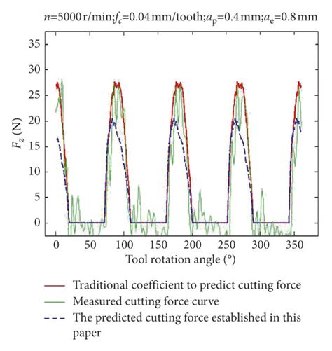 Cutting Force Comparison Diagram Download Scientific Diagram