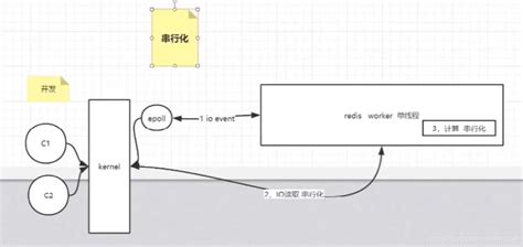 Redis 架构图redis架构图 Csdn博客