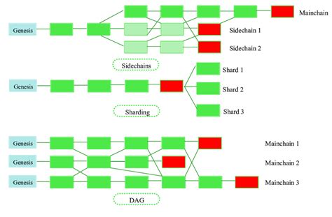 Storage Structure Between Sidechains Sharding And Dag Download Scientific Diagram