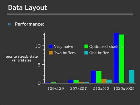 Ppt A Multigrid Solver For Boundary Value Problems Using Programmable