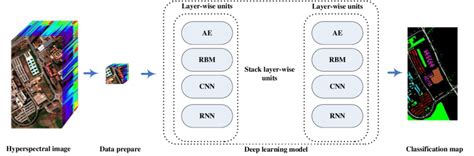 the general framework of deep learning based methods for hsi
