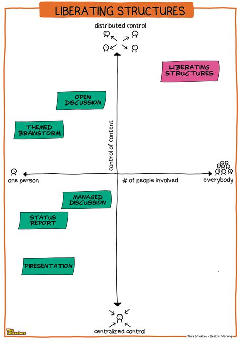 poster liberating structures vs conventional structures the liberators