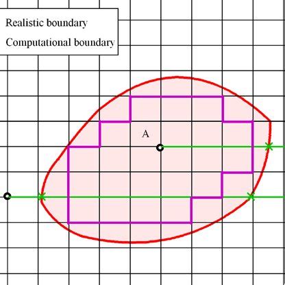 Schematic Representation Of The Immersed Boundary Method Download Scientific Diagram