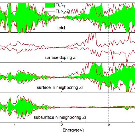 The Tdos And Pdos Of Transition Metal A Sc B V And C Zr Doped Ti Download Scientific