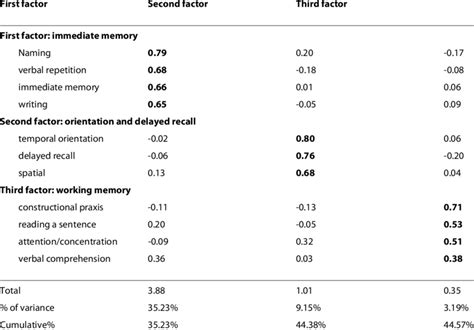 Factor Analysis After Promax Rotation Download Table