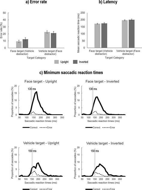 A Mean Error Rate In Errors And B Mean Latency Or Saccadic