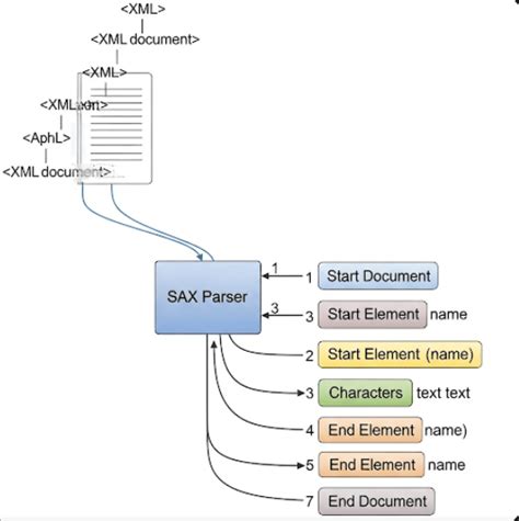 Xhtml Parsing Xml Data Dom And Sax Parsers In Java Cmrtpoint